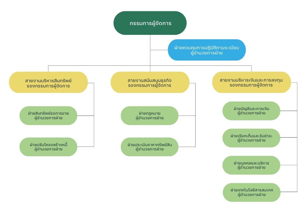 Organization Chart - P.B. Asset Management Co.,Ltd. (PBAMC)